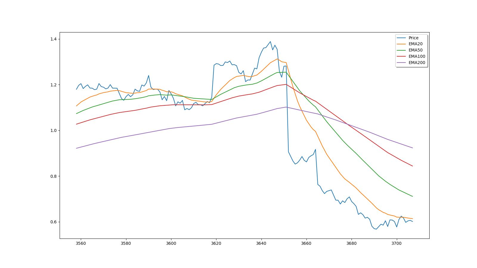 Expanse Exponential Moving Averages