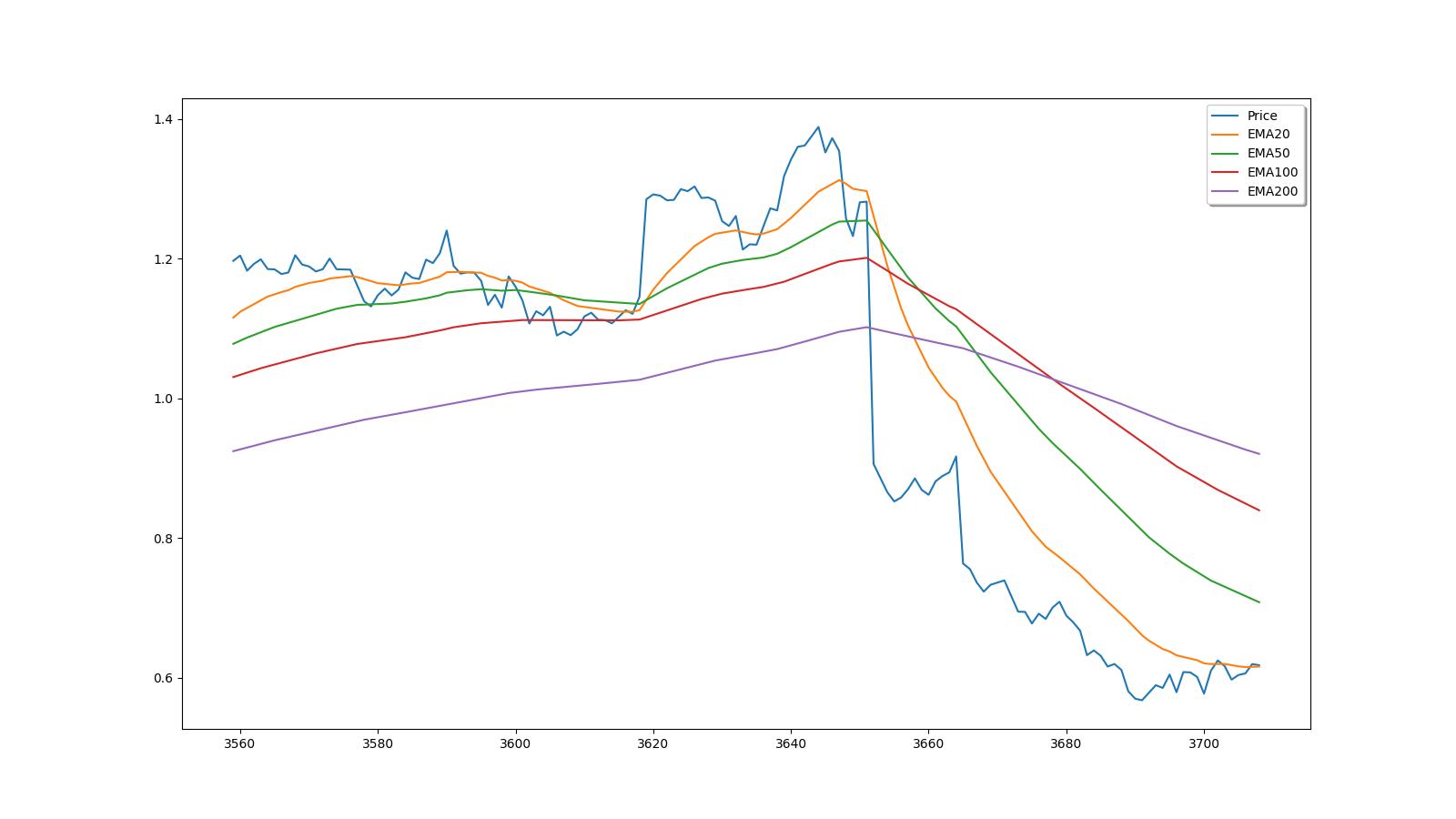 Expanse Exponential Moving Averages