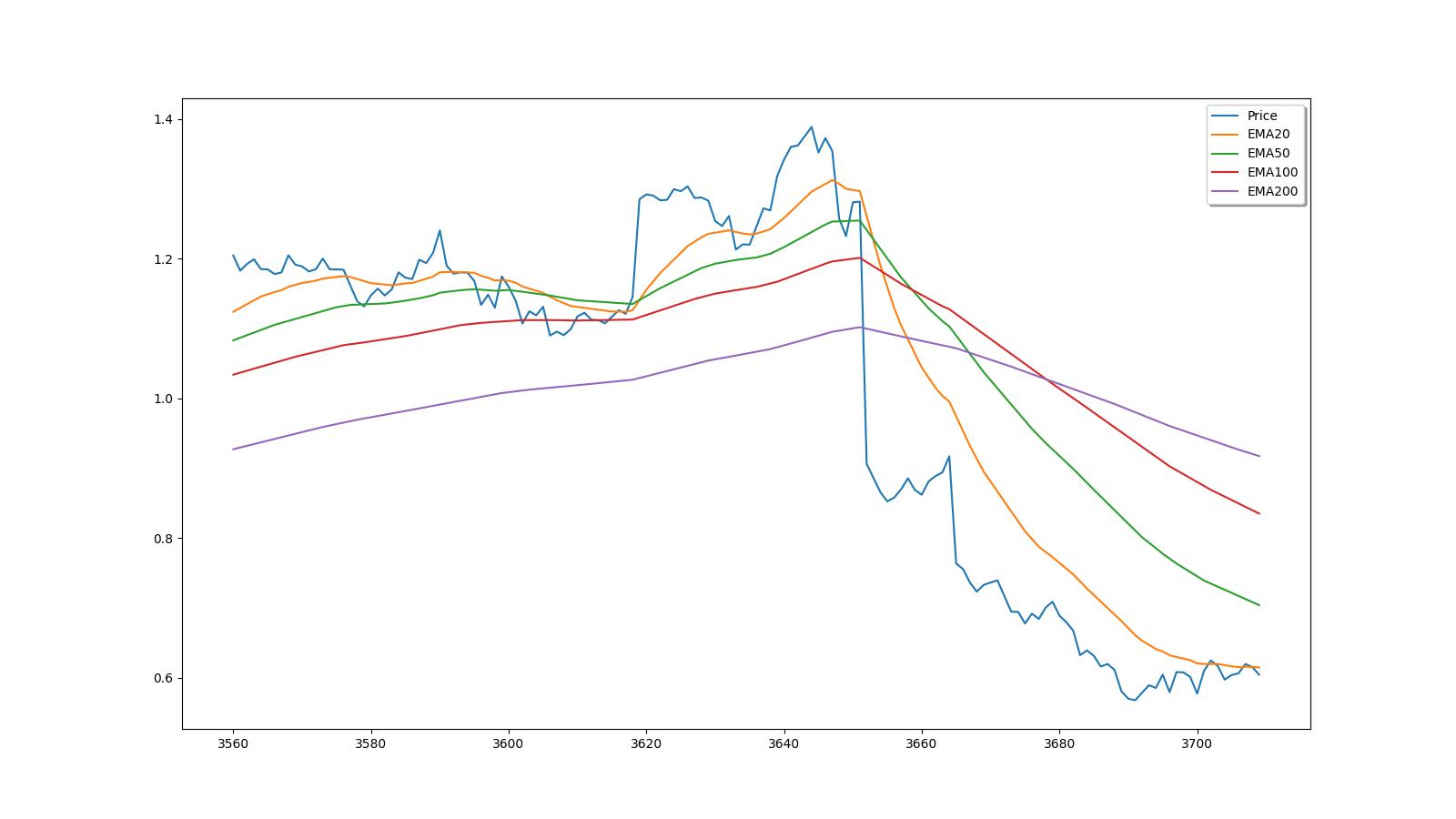 Expanse Exponential Moving Averages