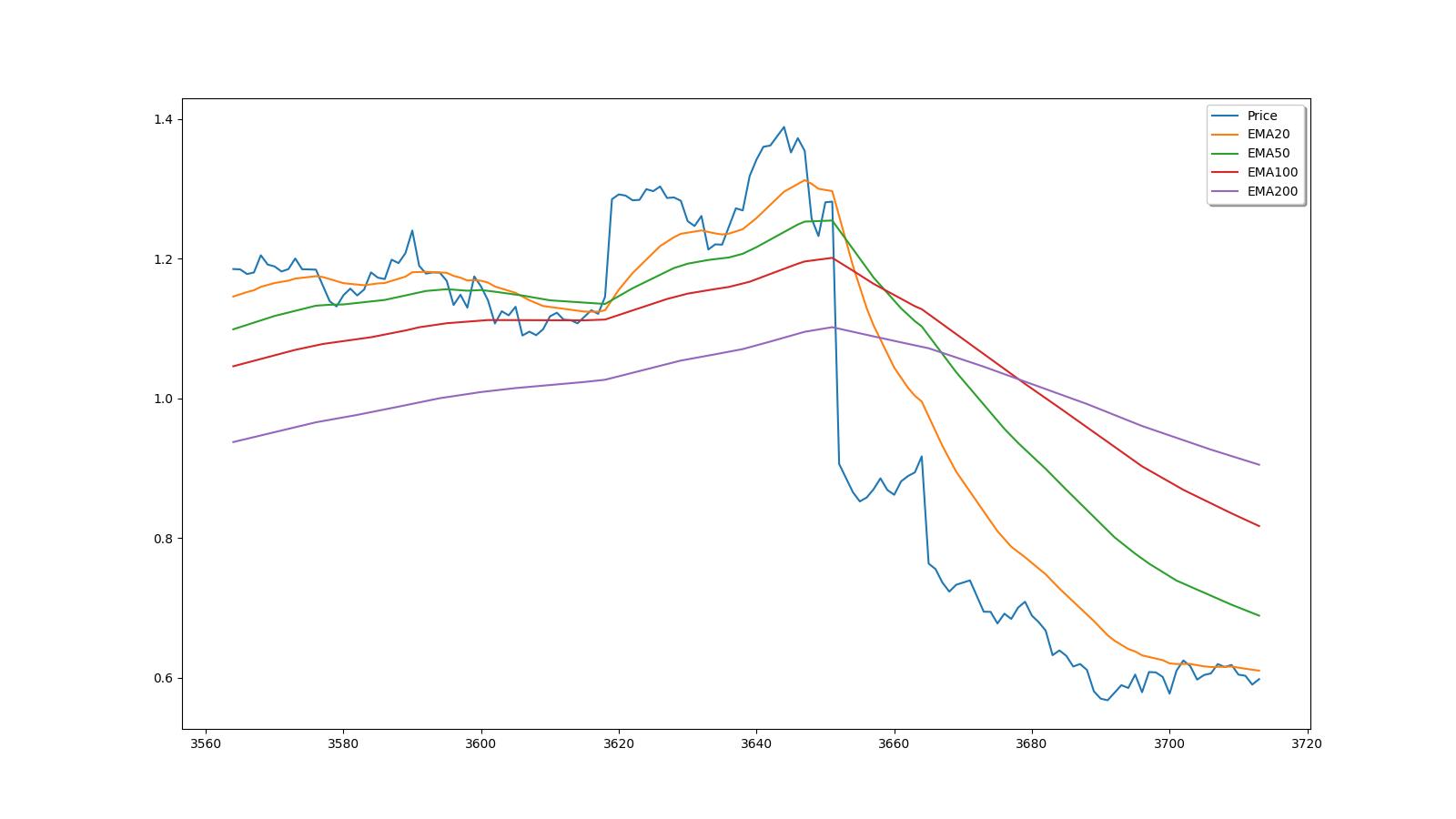 익스펜스 Exponential Moving Averages