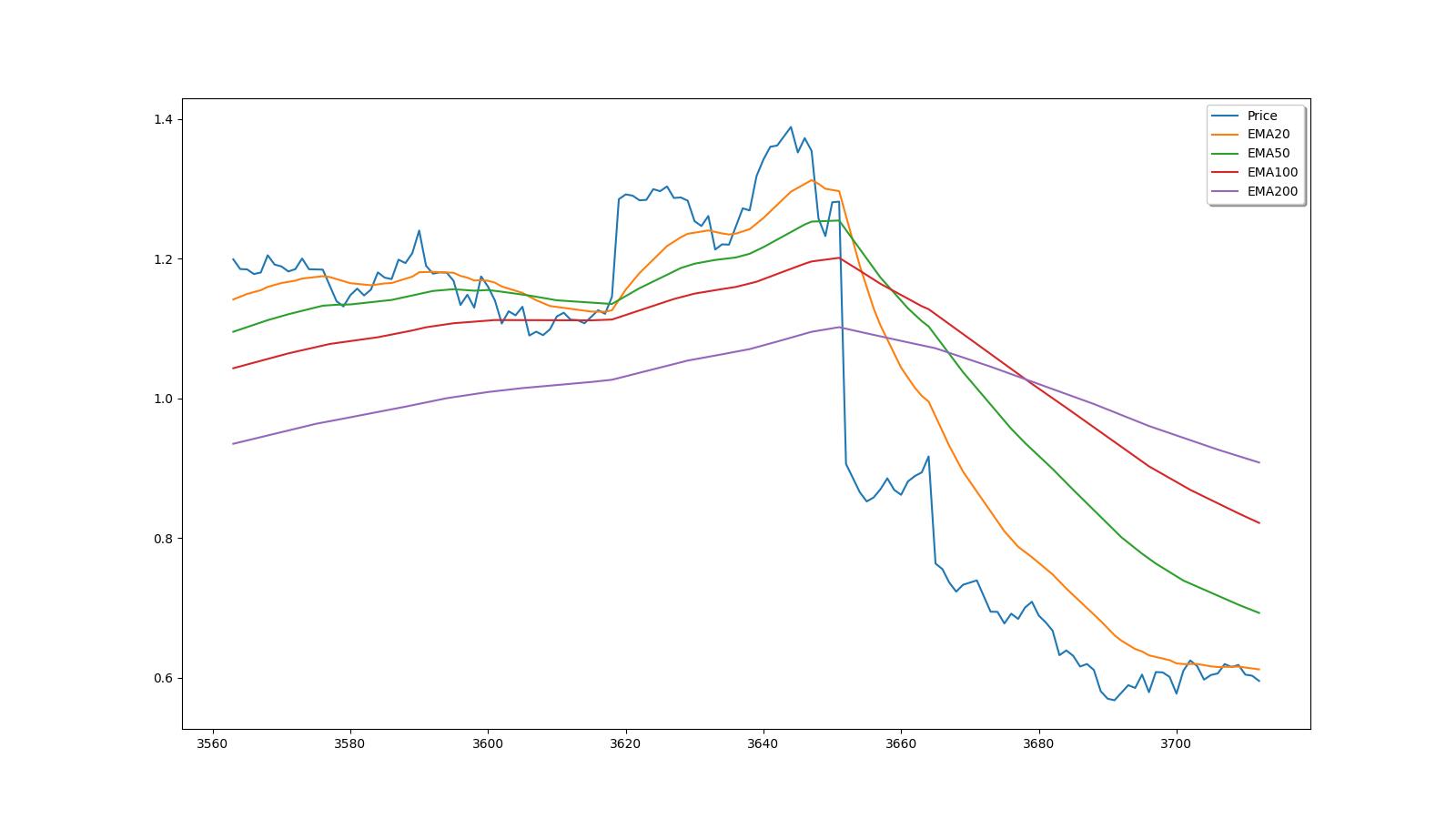Expanse Exponential Moving Averages