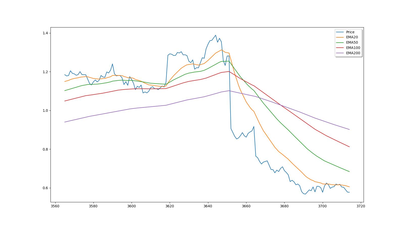 Expanse Exponential Moving Averages