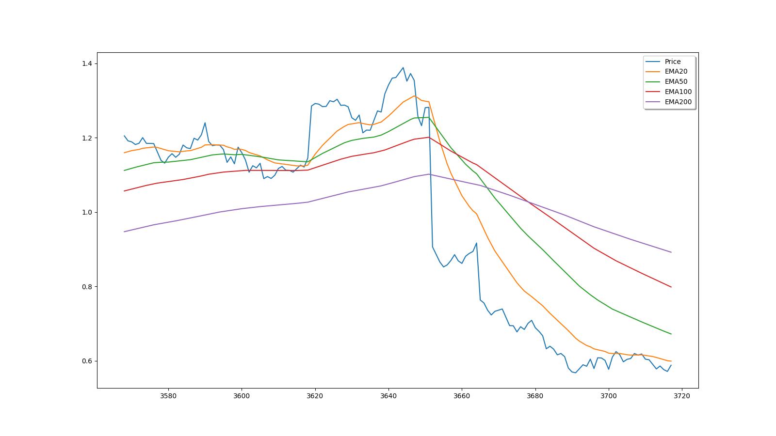 Expanse Exponential Moving Averages