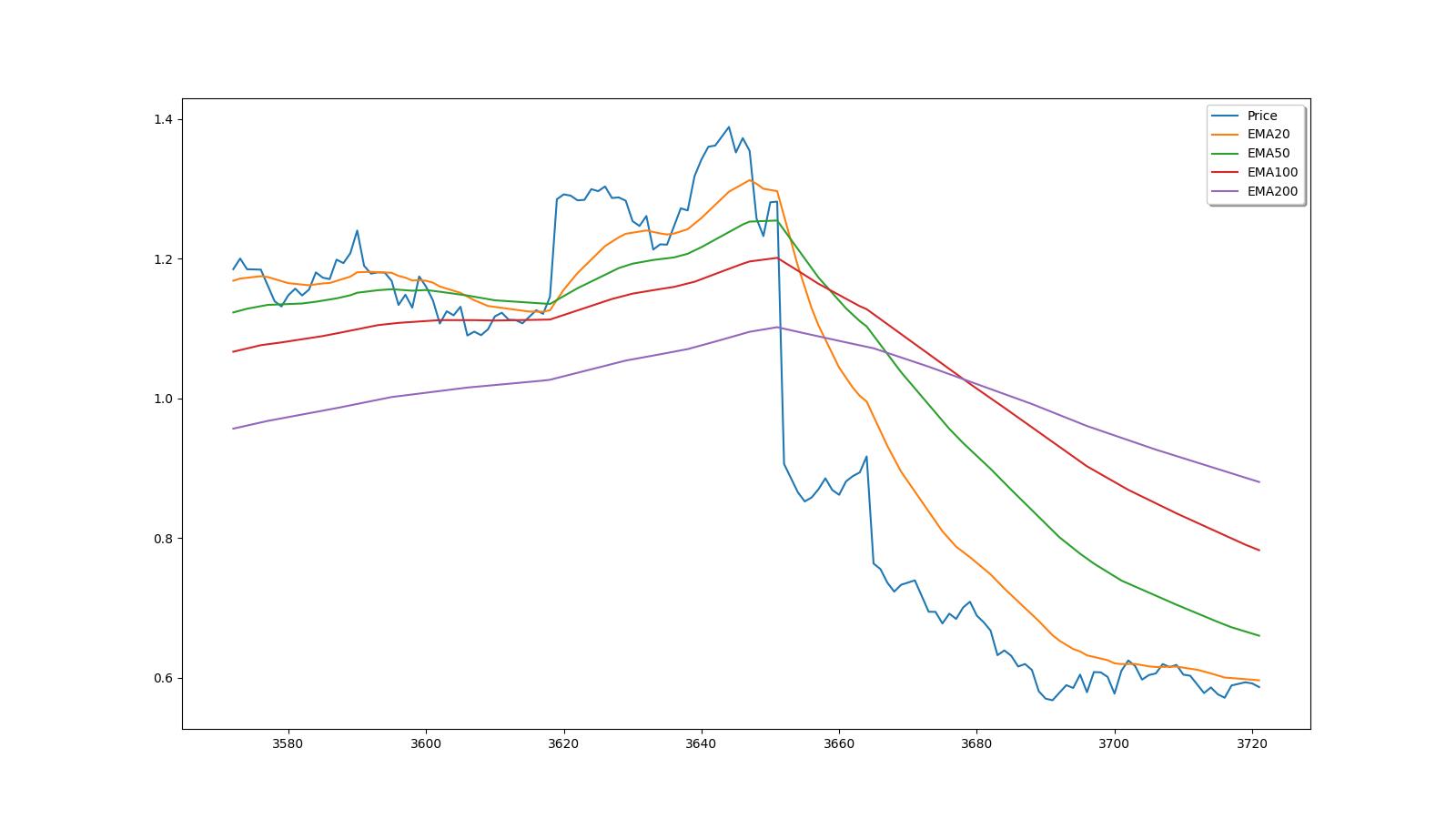 Expanse Exponential Moving Averages