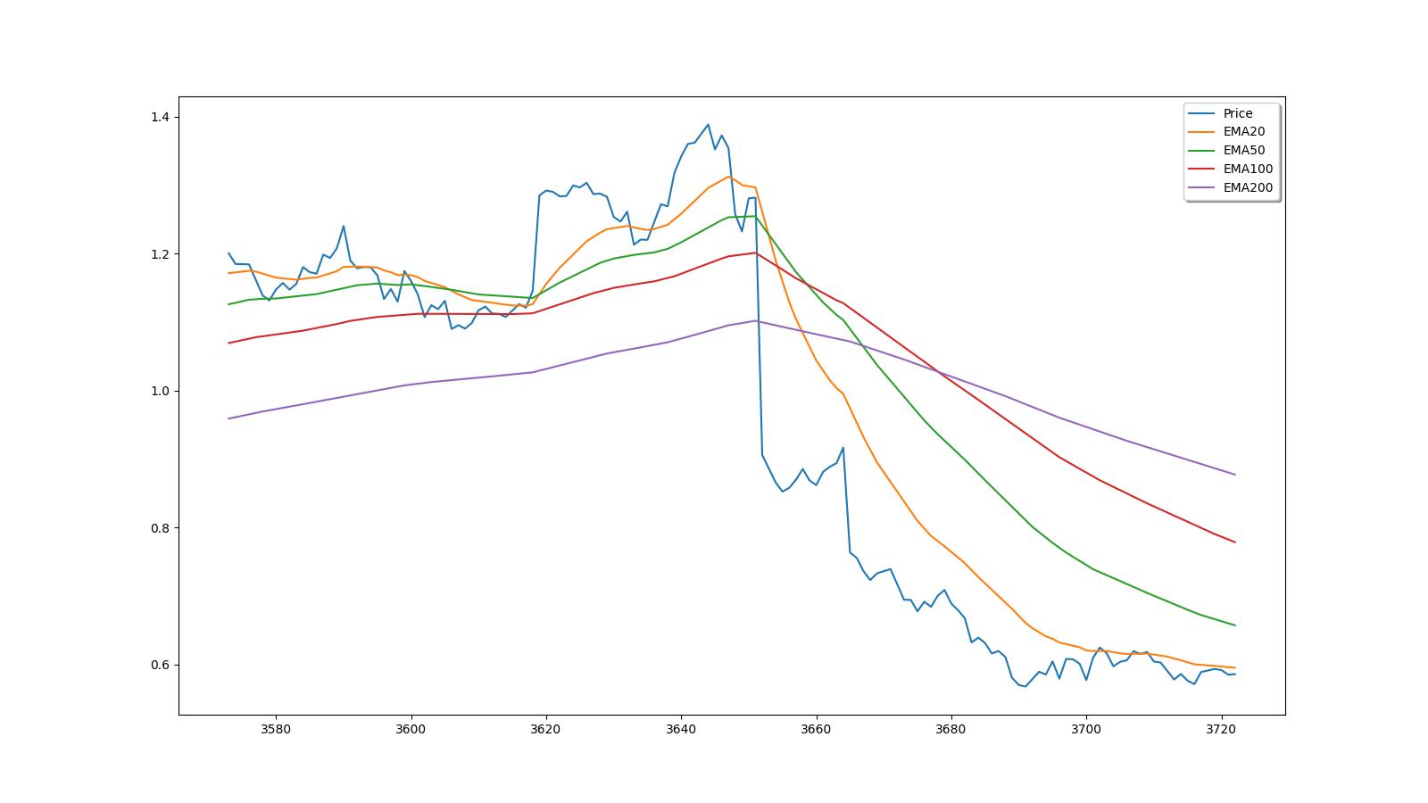 Expanse Exponential Moving Averages