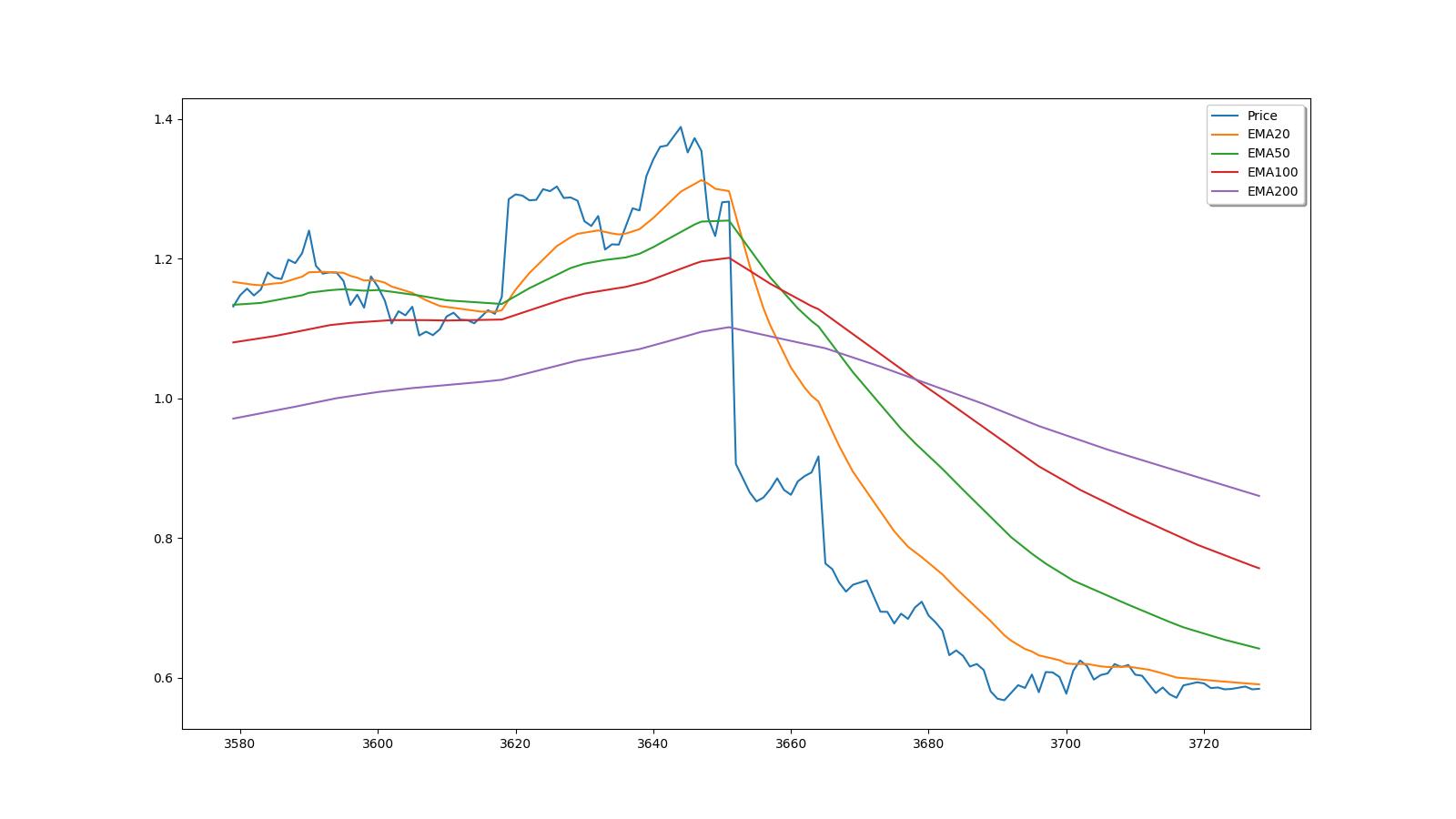 Expanse Exponential Moving Averages