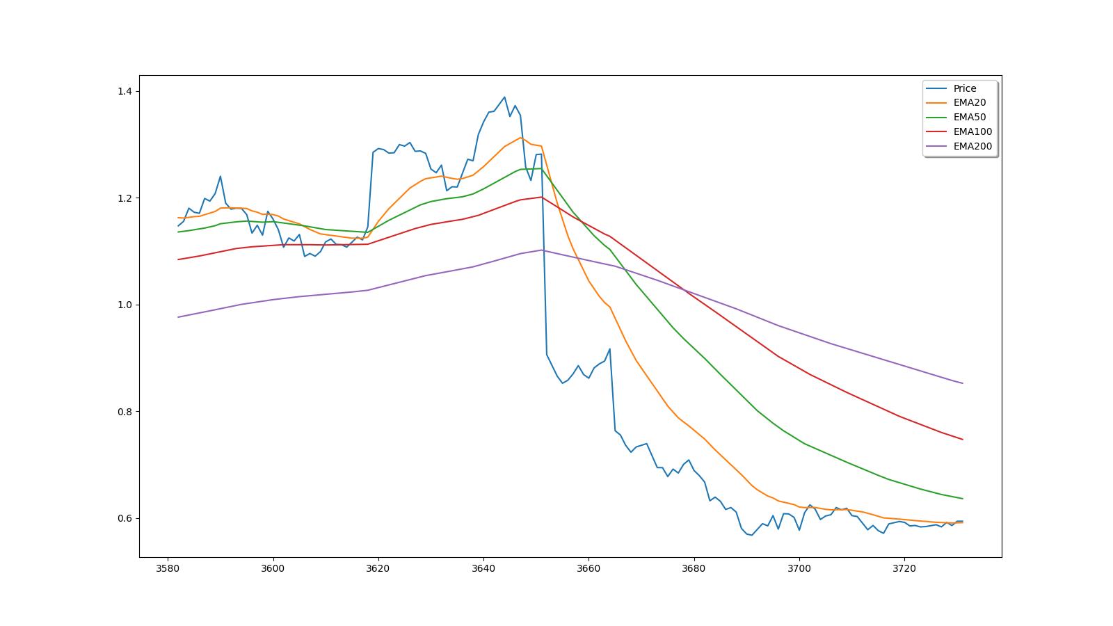Expanse Exponential Moving Averages