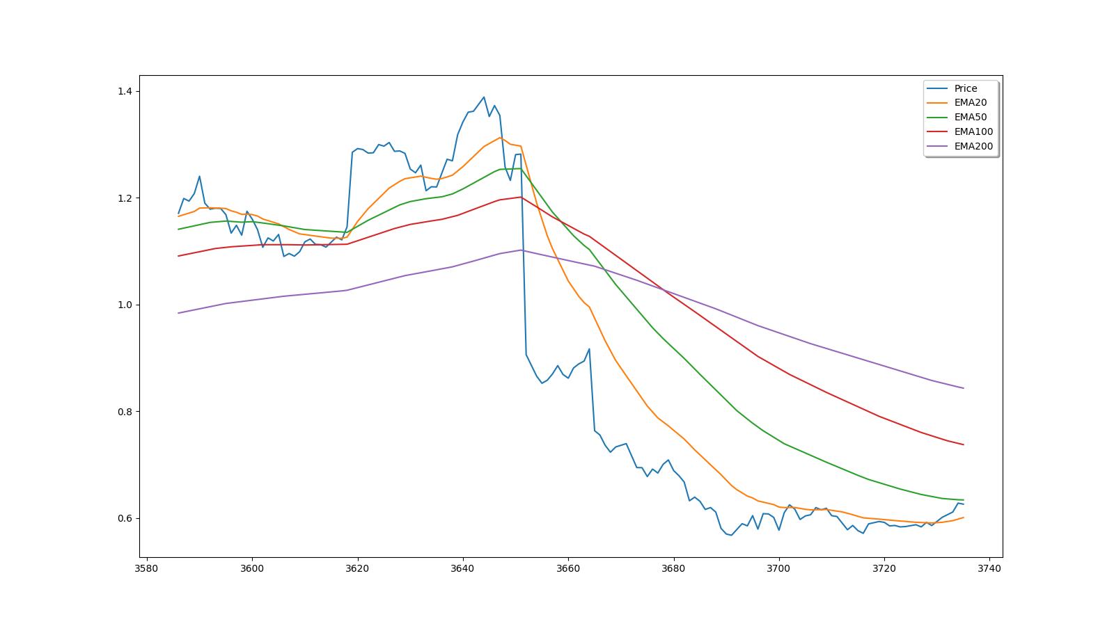 Expanse Exponential Moving Averages
