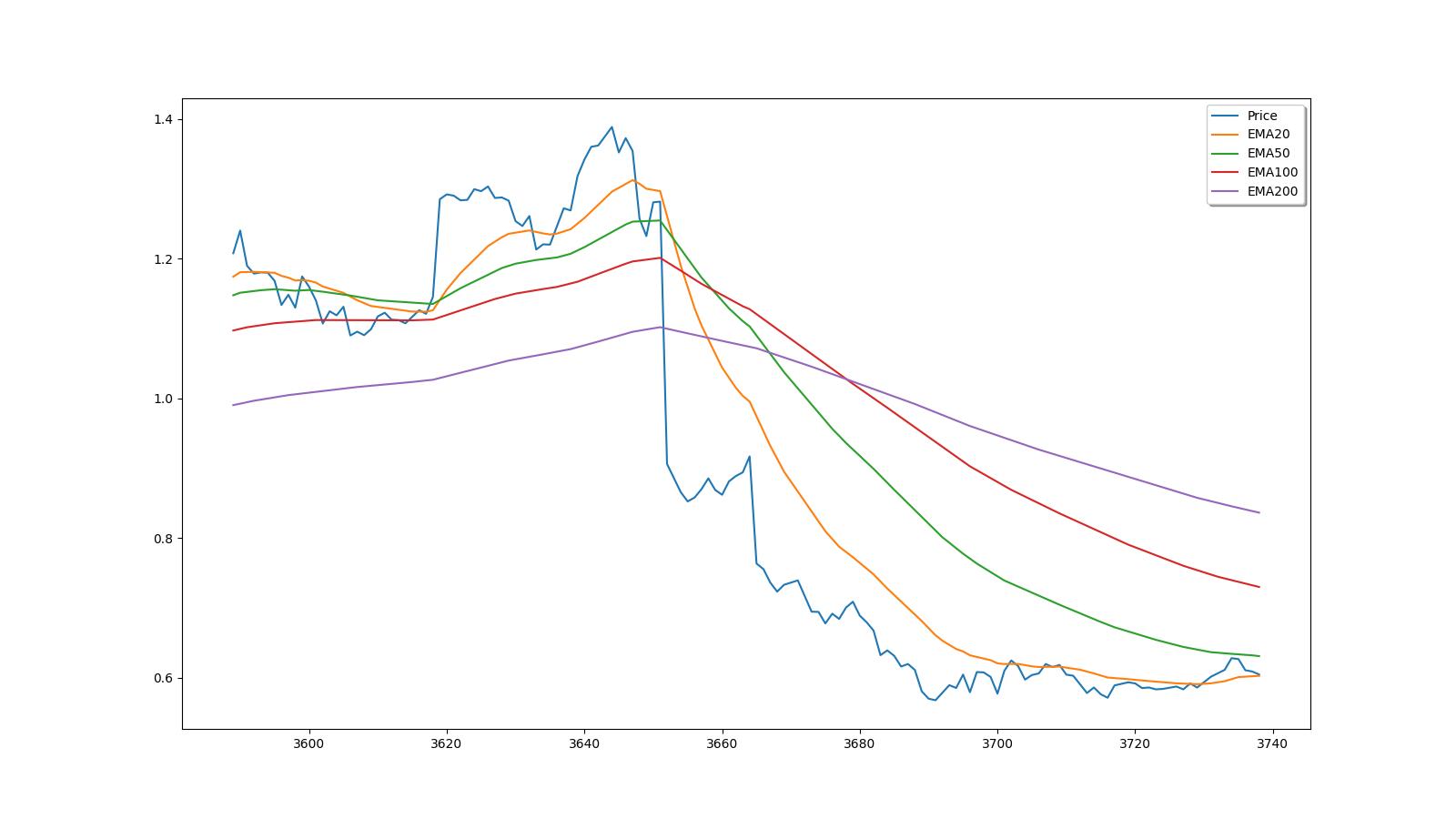 Expanse Exponential Moving Averages