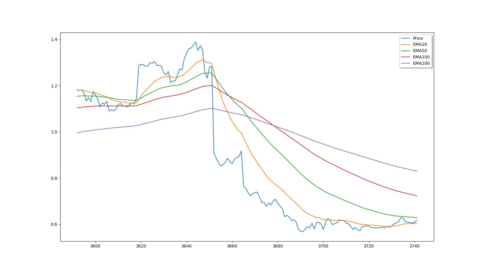 Expanse Exponential Moving Averages