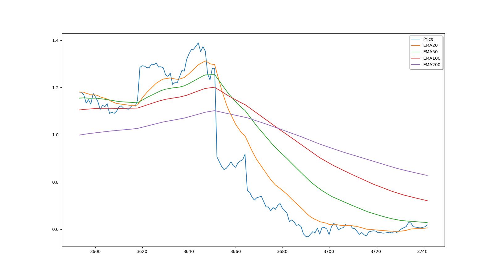 Expanse Exponential Moving Averages
