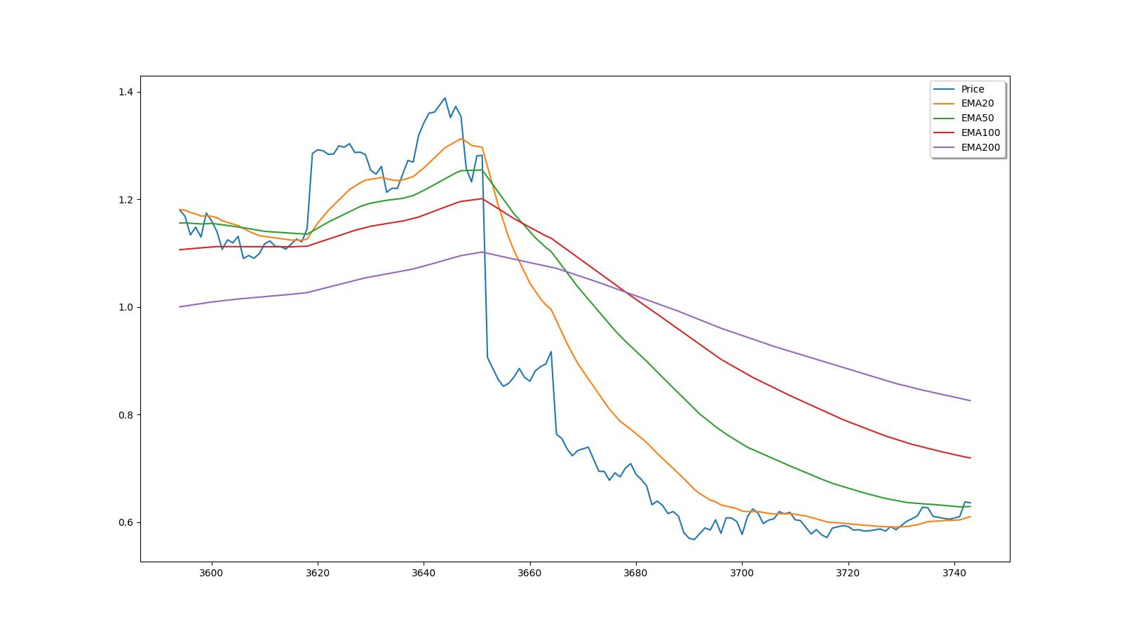 Expanse Exponential Moving Averages