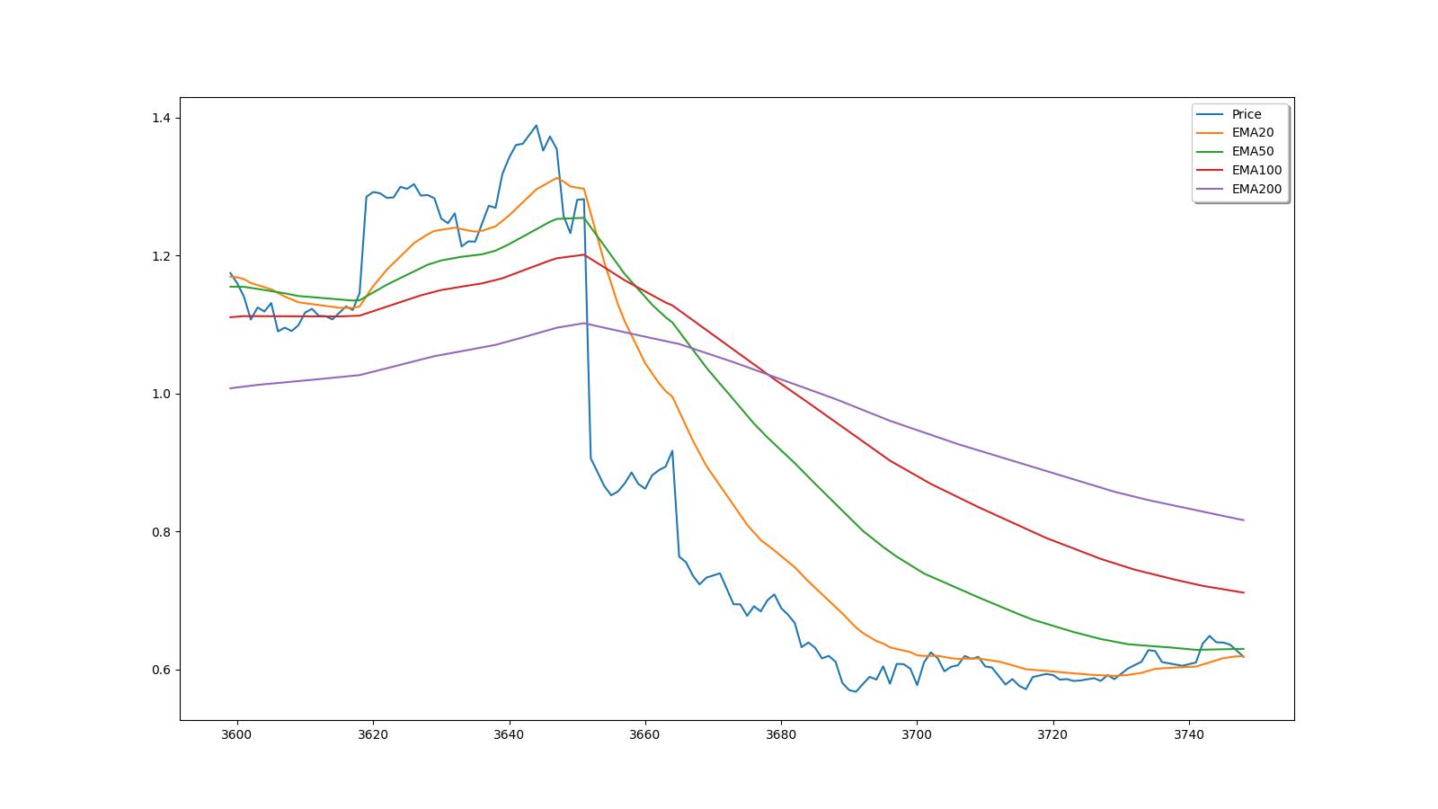 Expanse Exponential Moving Averages