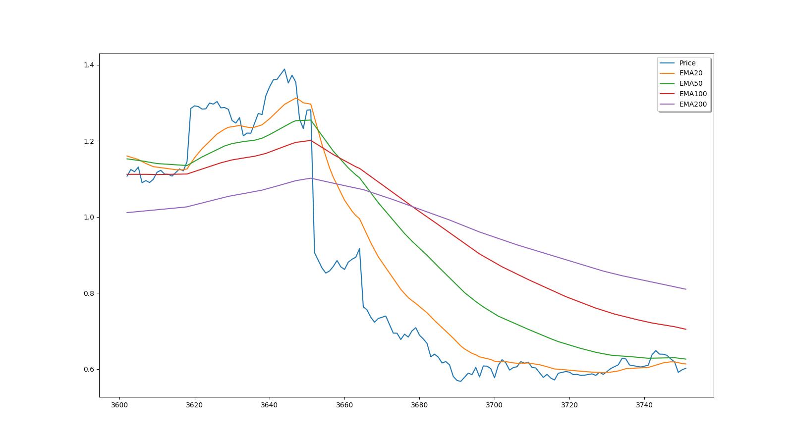 Expanse Exponential Moving Averages