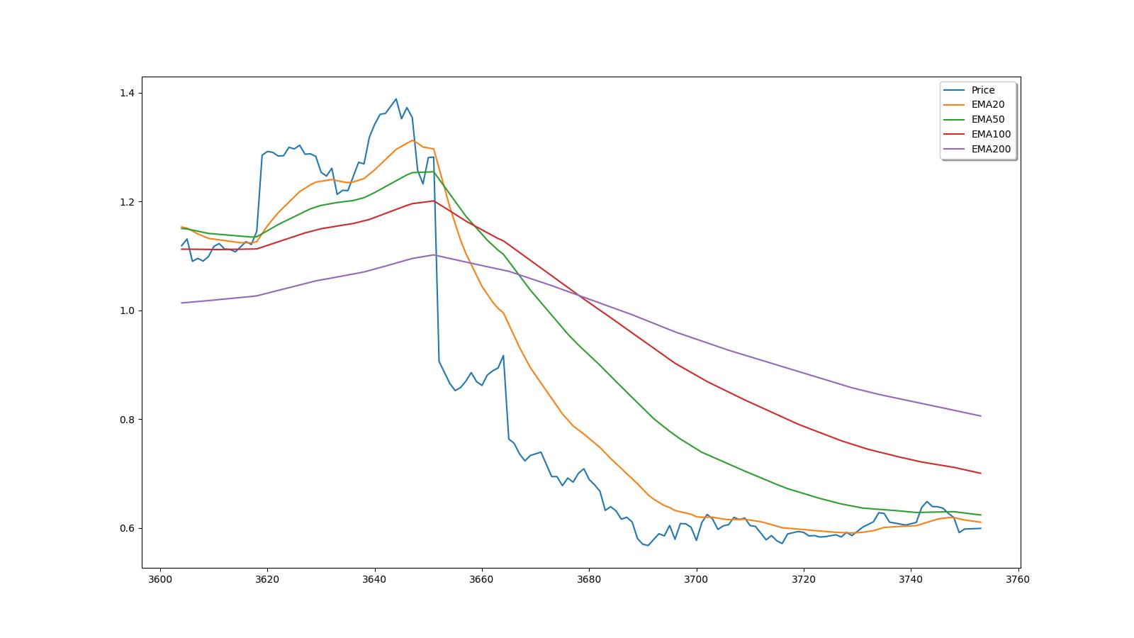 Expanse Exponential Moving Averages