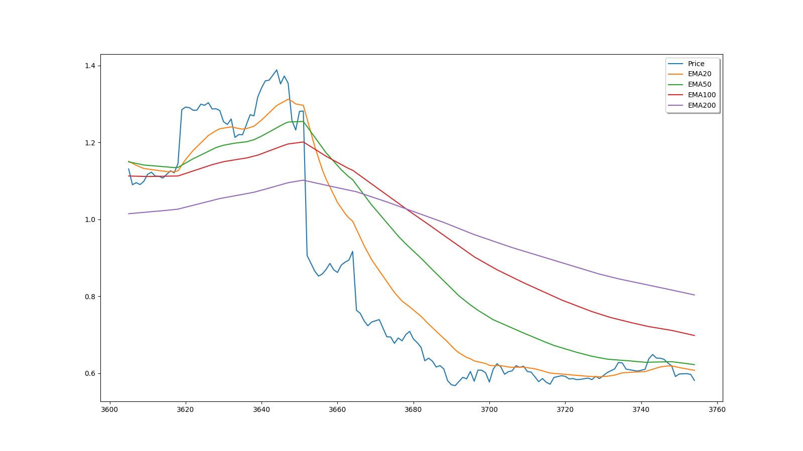 Expanse Exponential Moving Averages