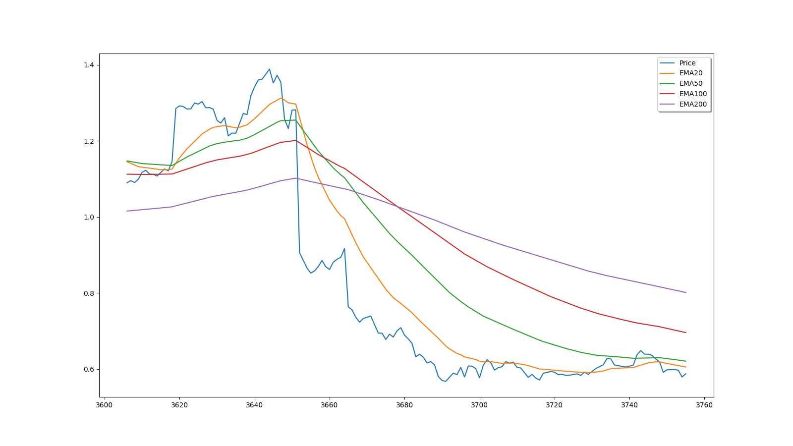 Expanse Exponential Moving Averages