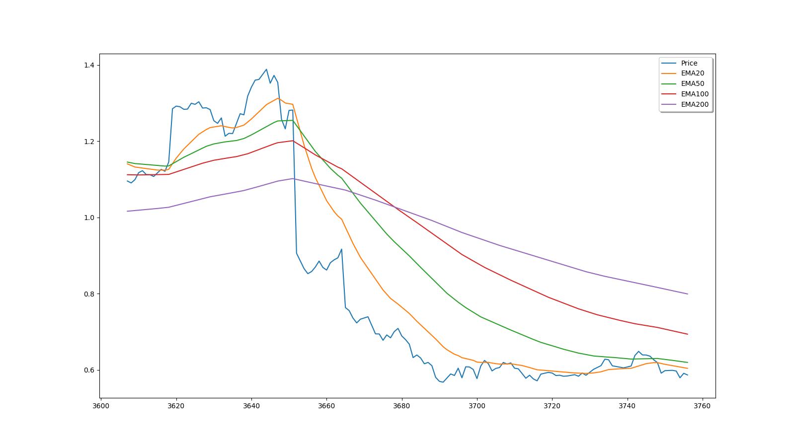 익스펜스 Exponential Moving Averages