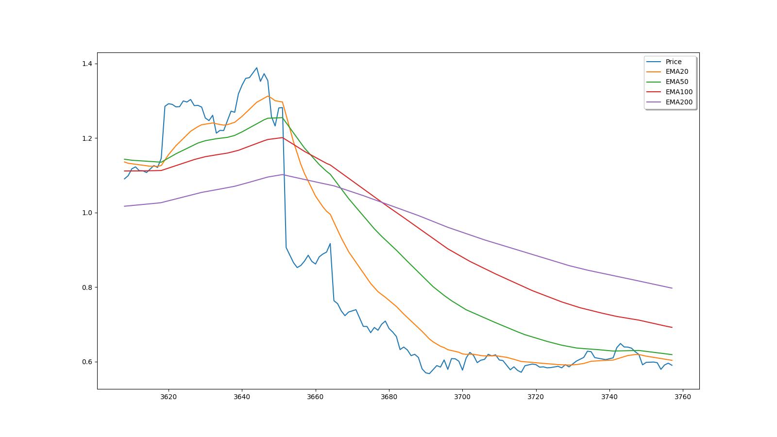 Expanse Exponential Moving Averages