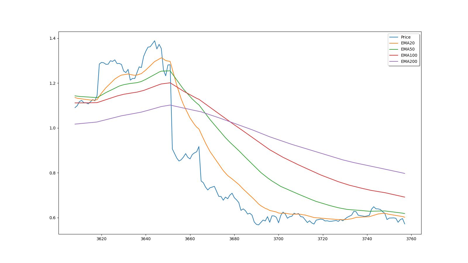Expanse Exponential Moving Averages