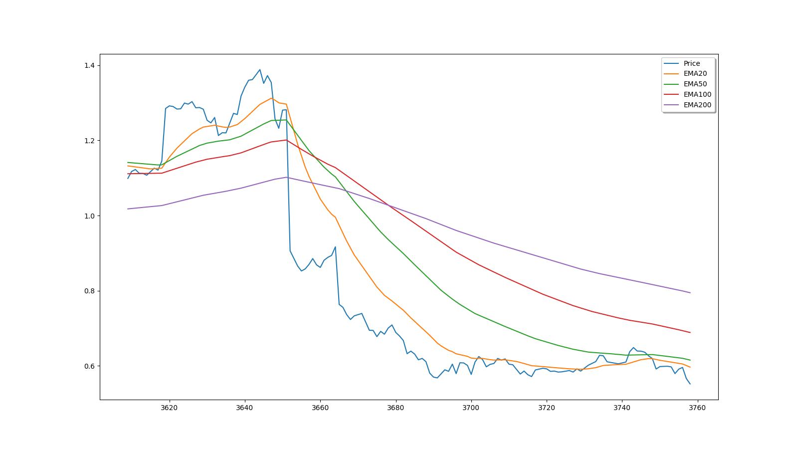 Expanse Exponential Moving Averages