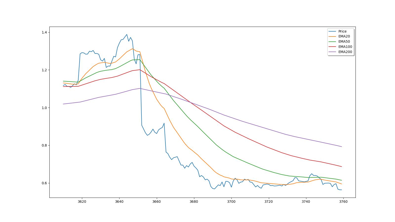 Expanse Exponential Moving Averages