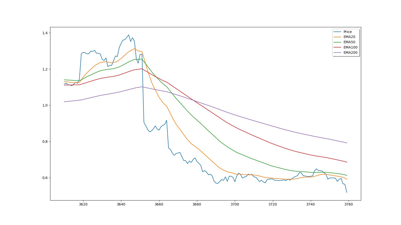 Expanse Exponential Moving Averages