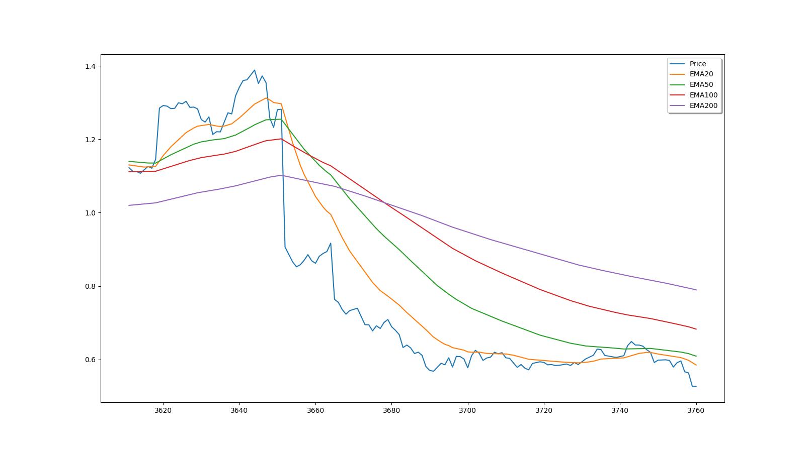 Expanse Exponential Moving Averages