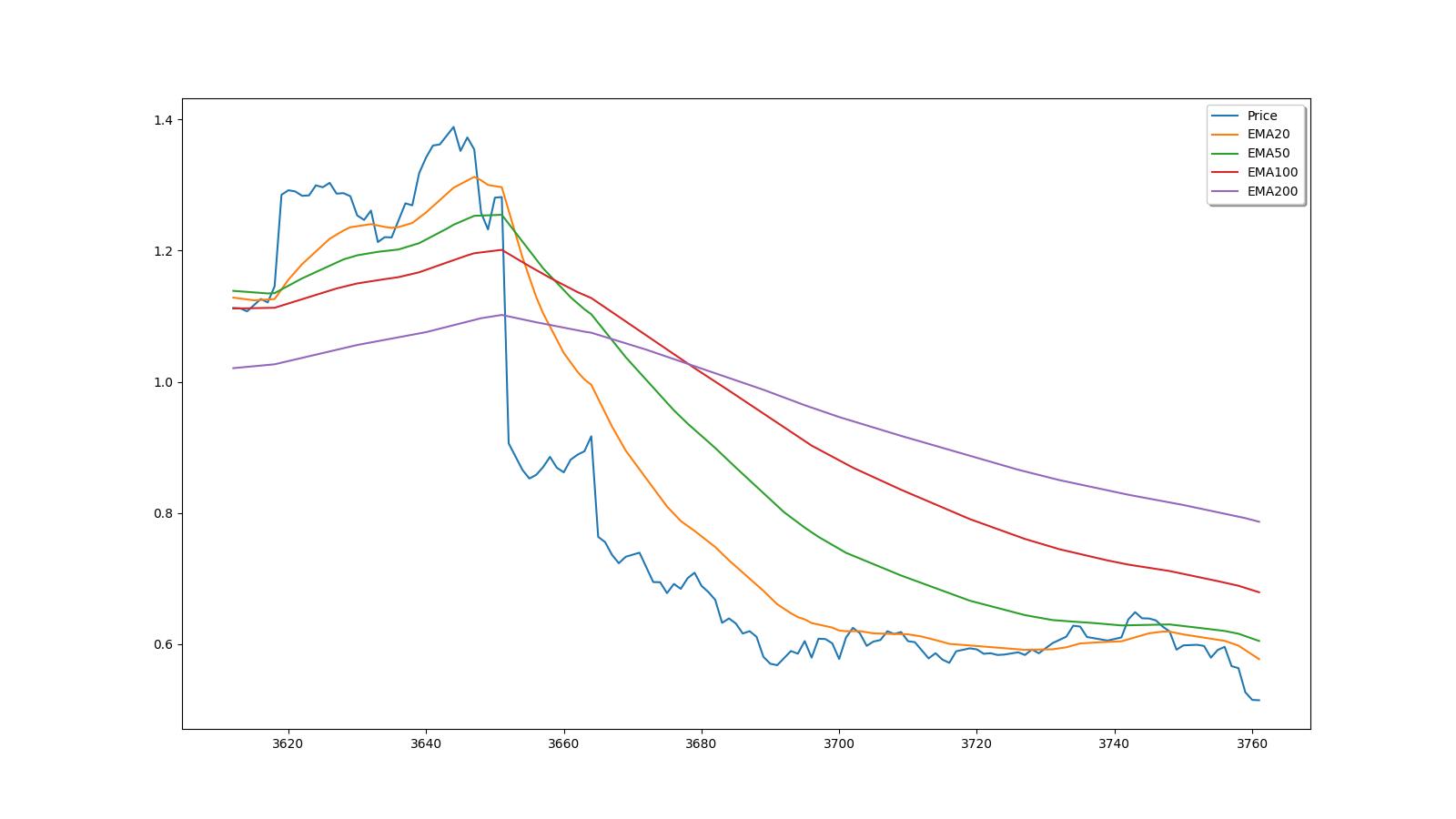 Expanse Exponential Moving Averages
