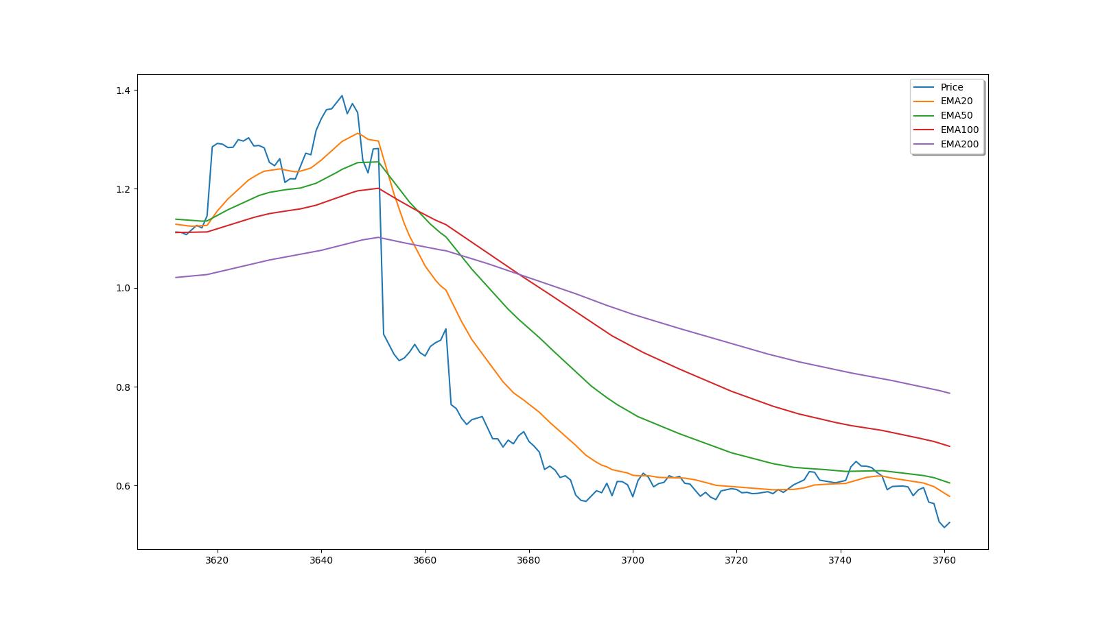 Expanse Exponential Moving Averages