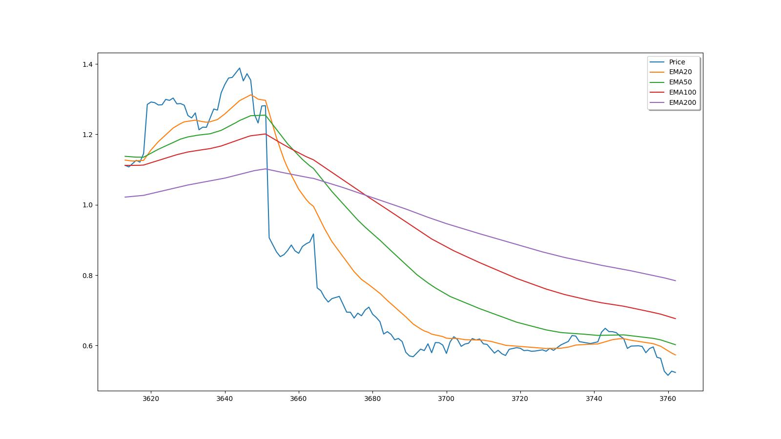 Expanse Exponential Moving Averages