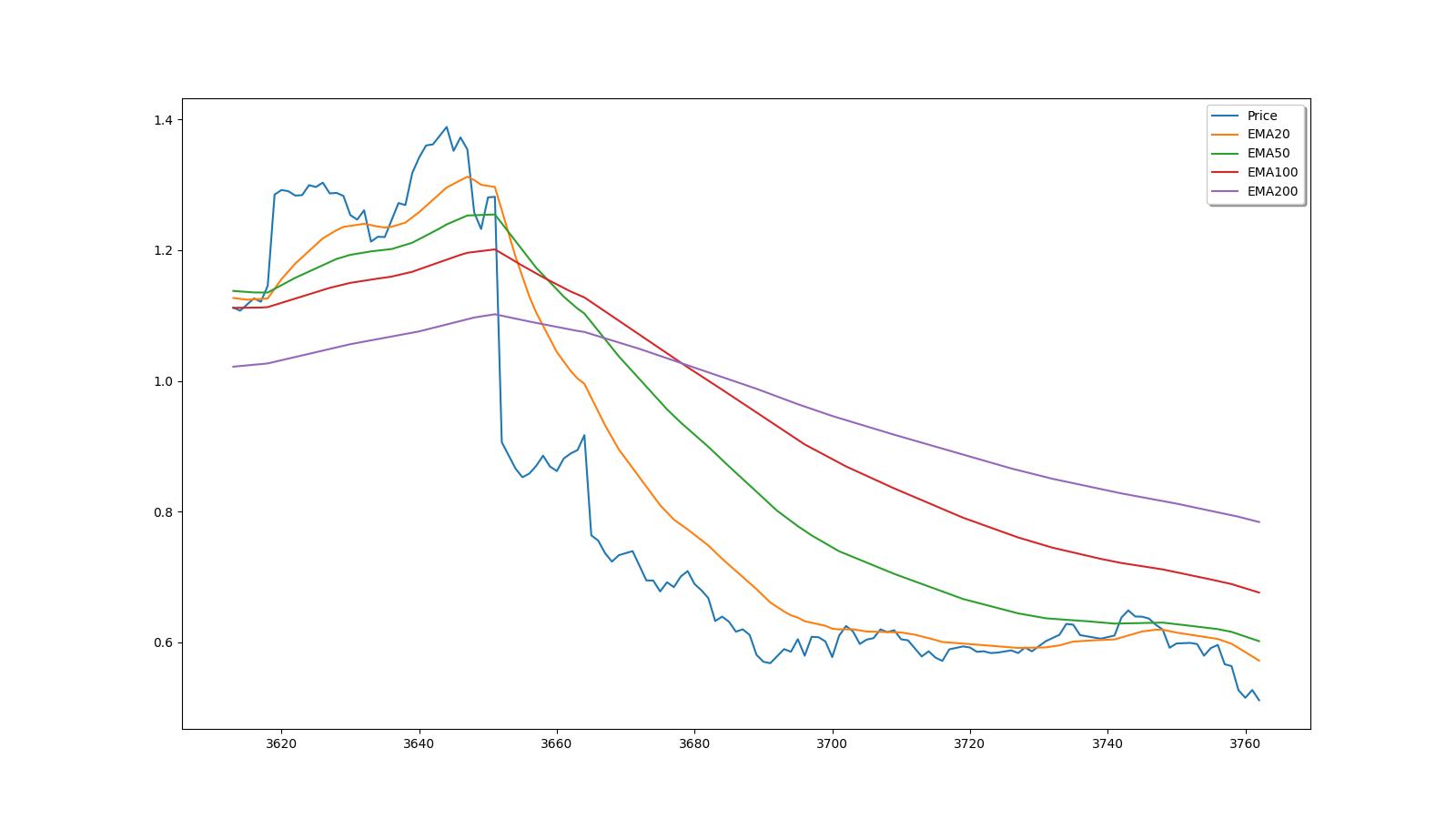 Expanse Exponential Moving Averages