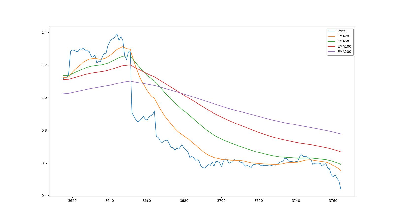 Expanse Exponential Moving Averages