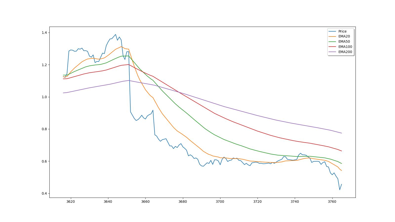 Expanse Exponential Moving Averages