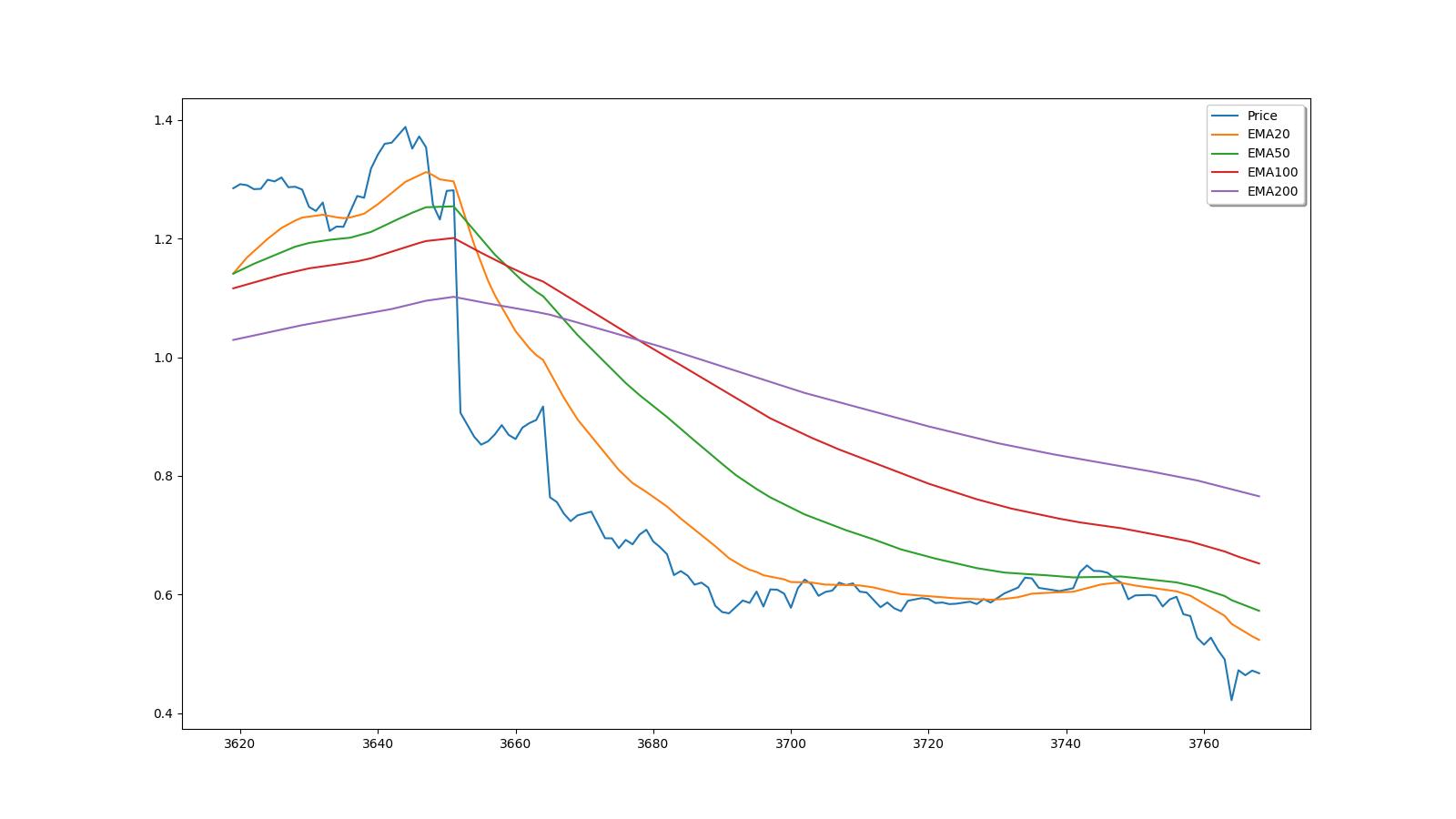 Expanse Exponential Moving Averages