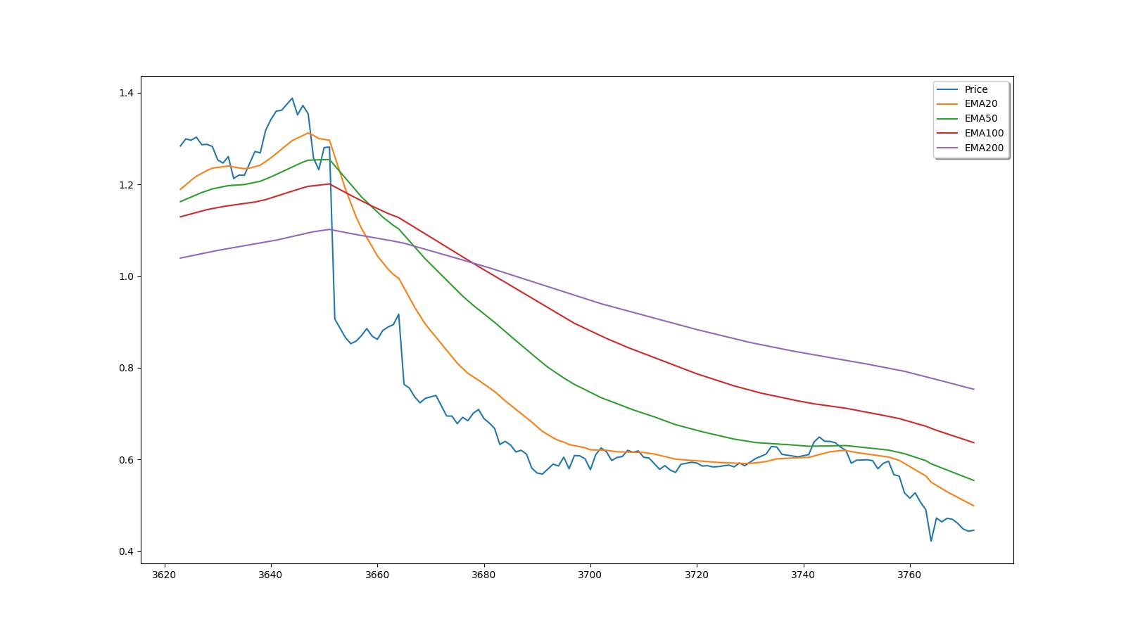 Expanse Exponential Moving Averages