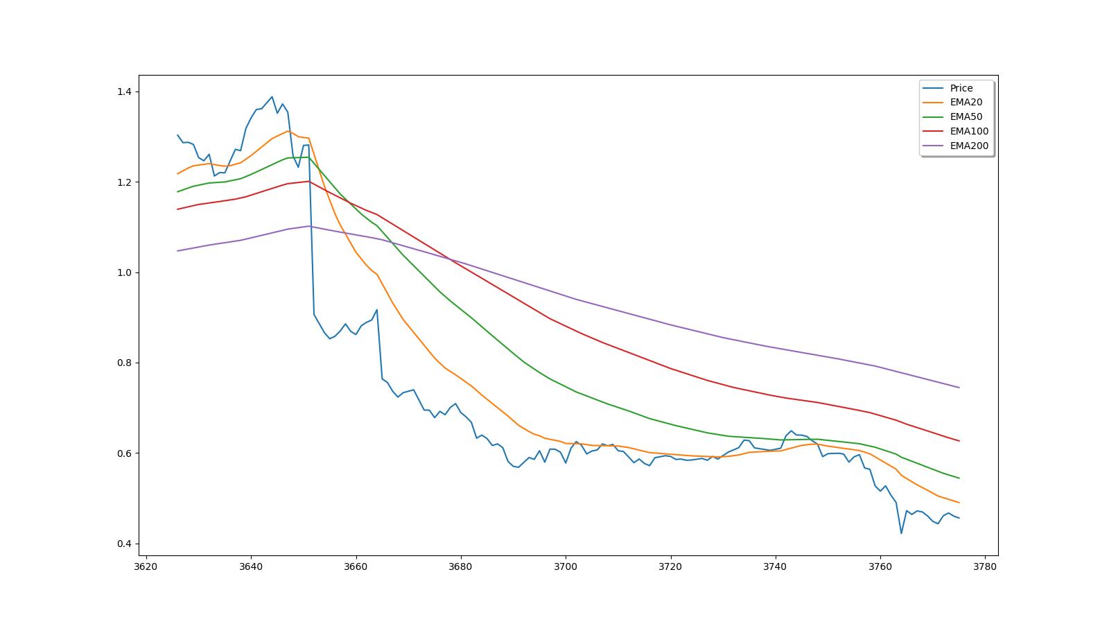 Expanse Exponential Moving Averages