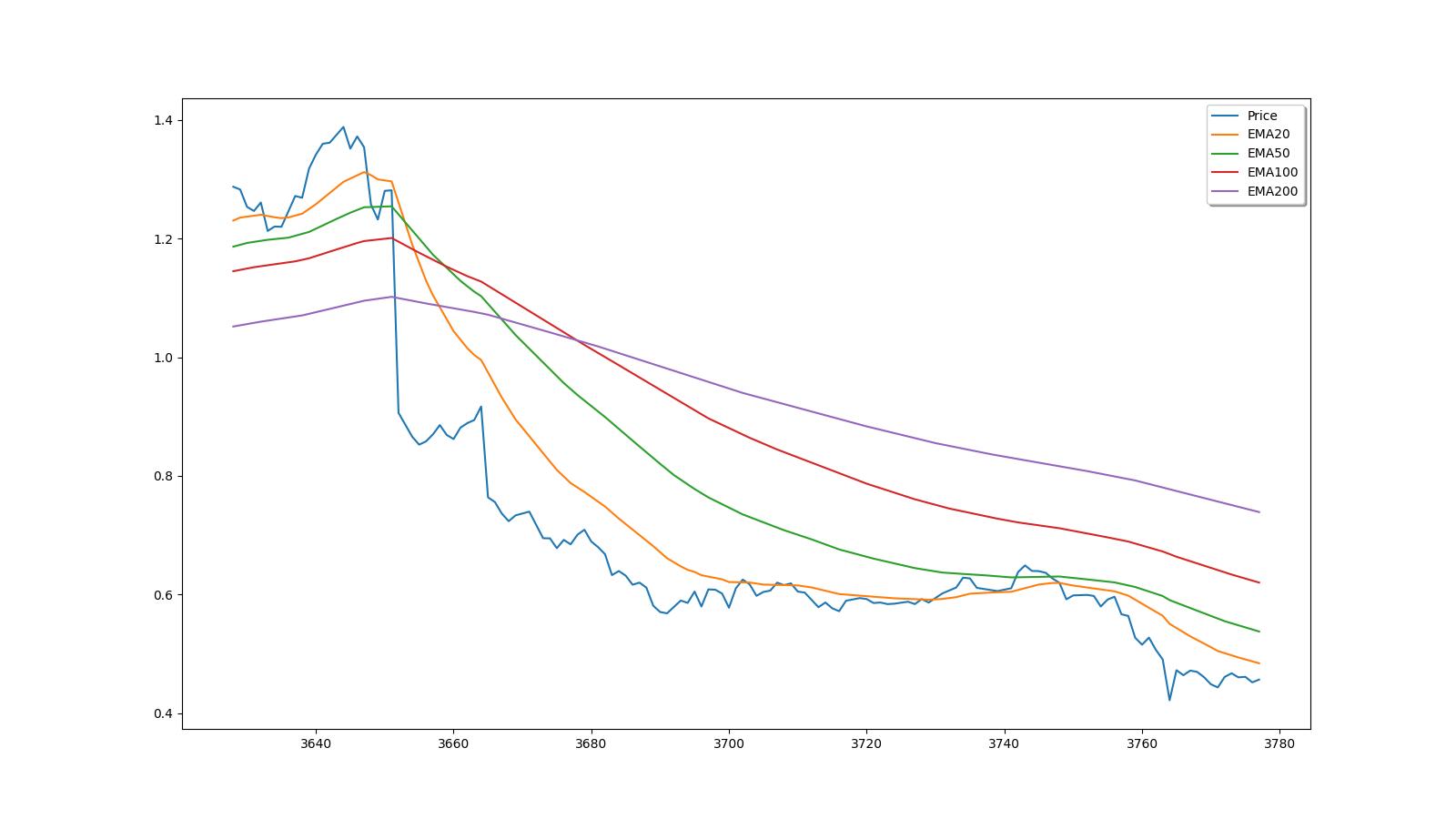 Expanse Exponential Moving Averages