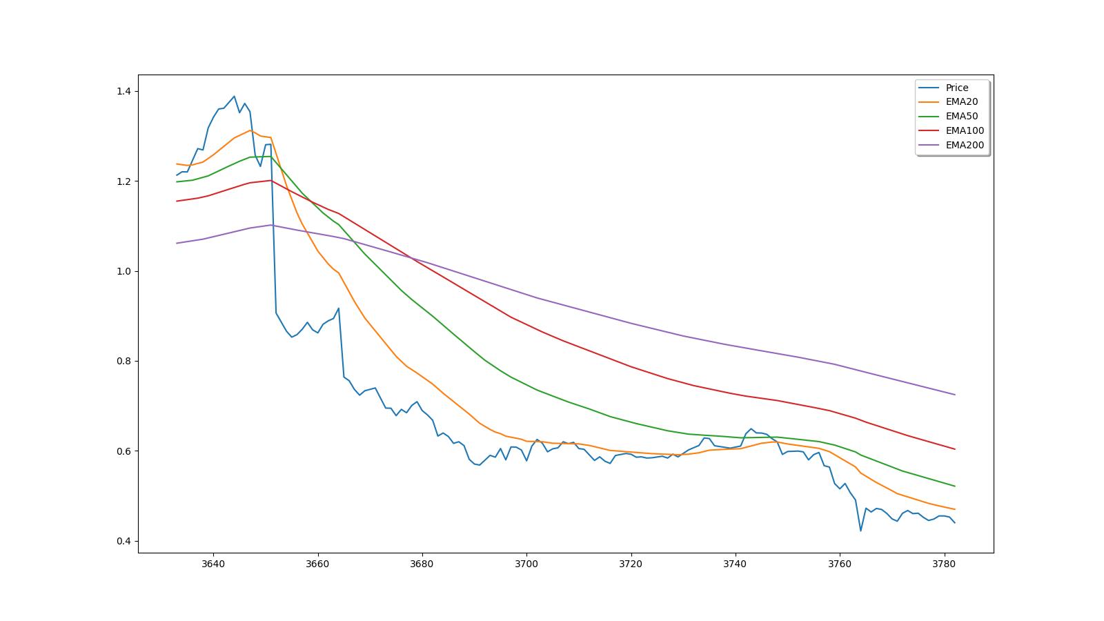Expanse Exponential Moving Averages