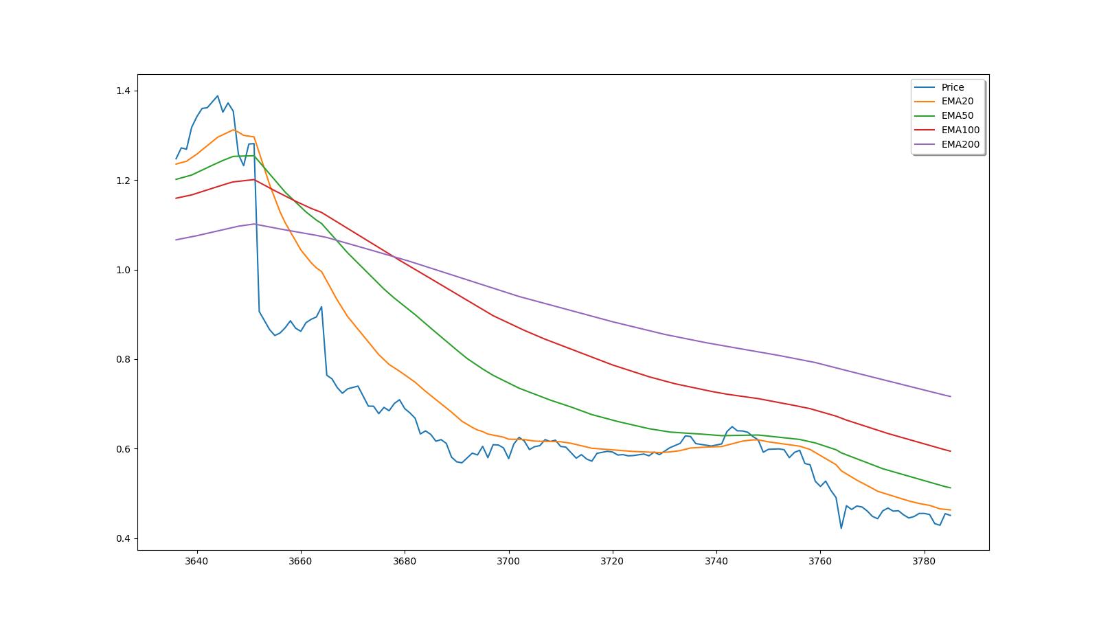 Expanse Exponential Moving Averages