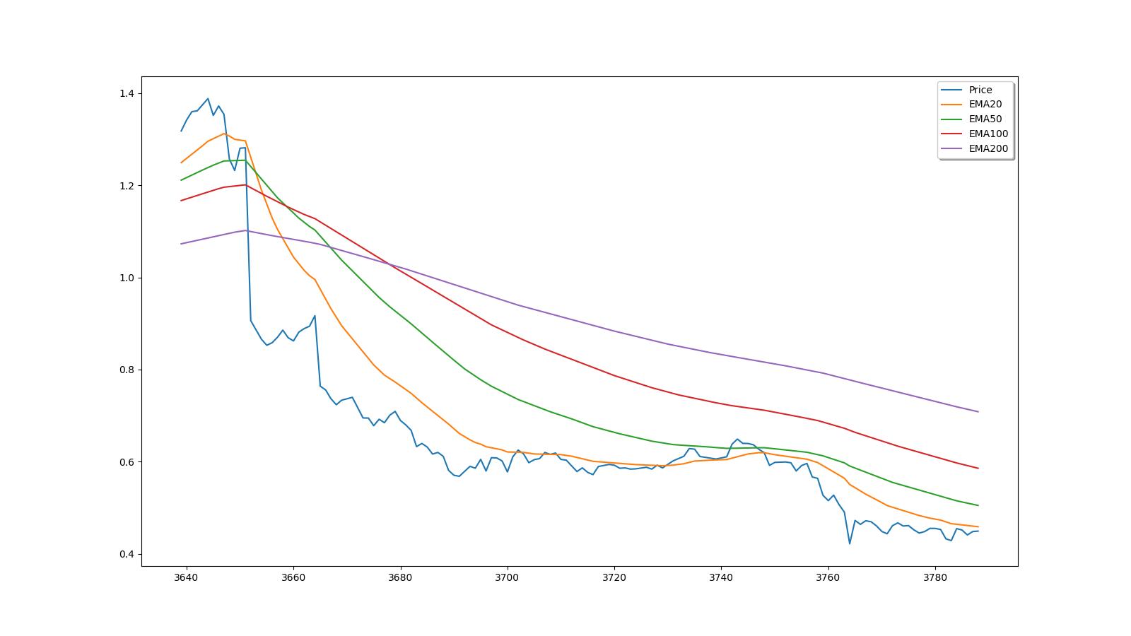 Expanse Exponential Moving Averages