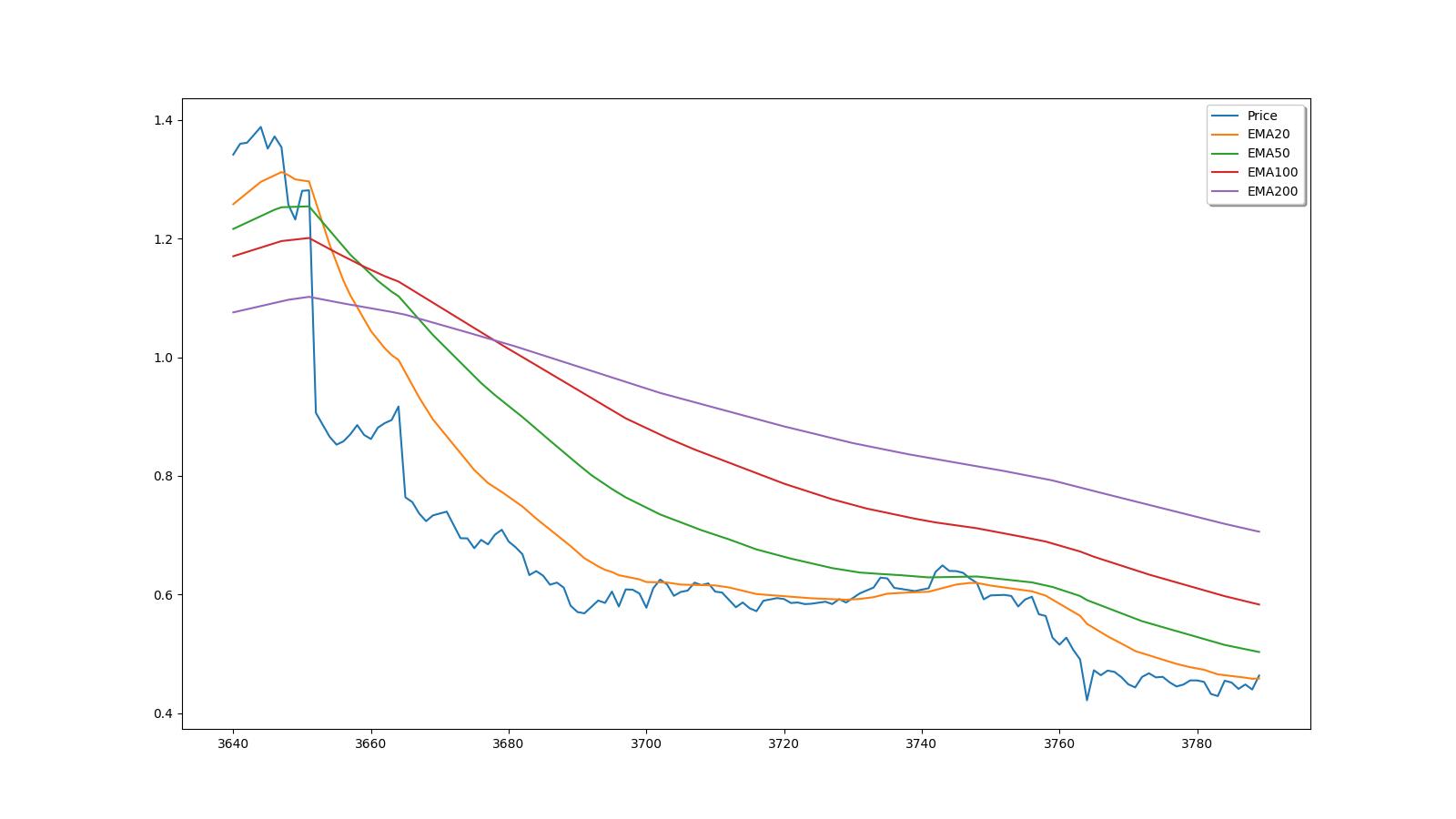 Expanse Exponential Moving Averages