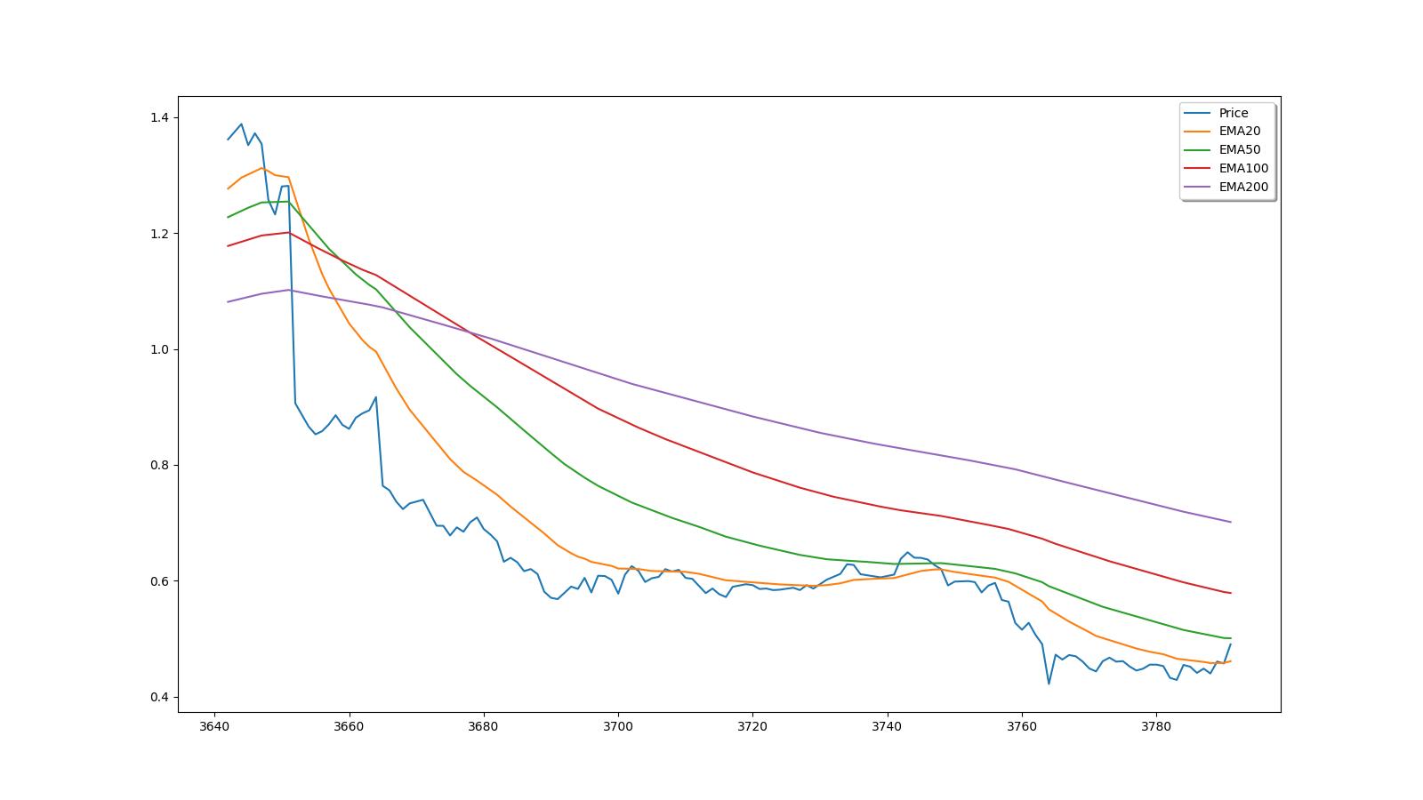 Expanse Exponential Moving Averages