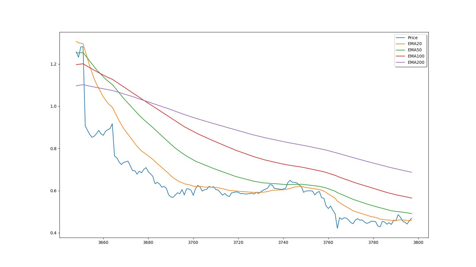 Expanse Exponential Moving Averages