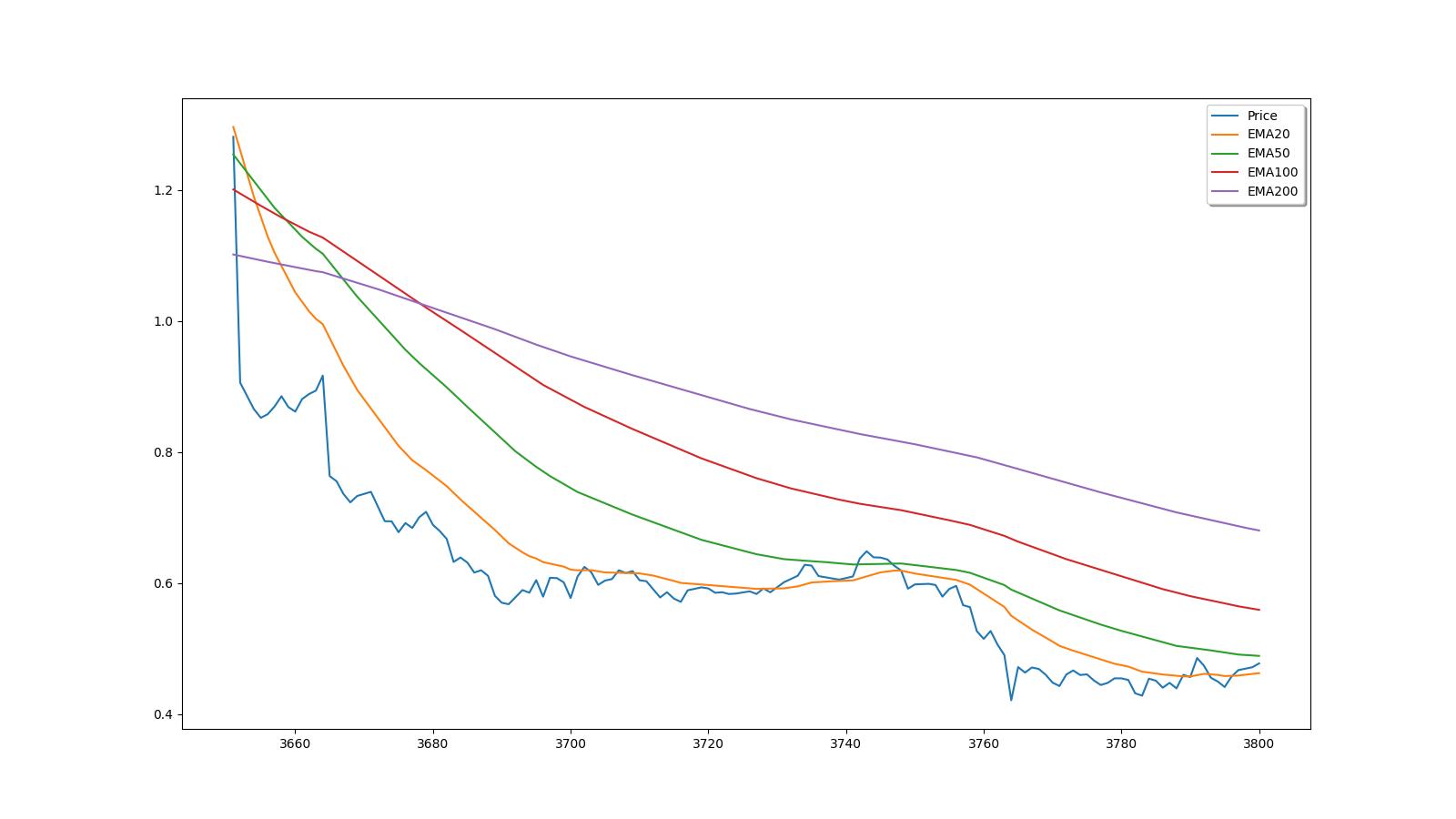 Expanse Exponential Moving Averages