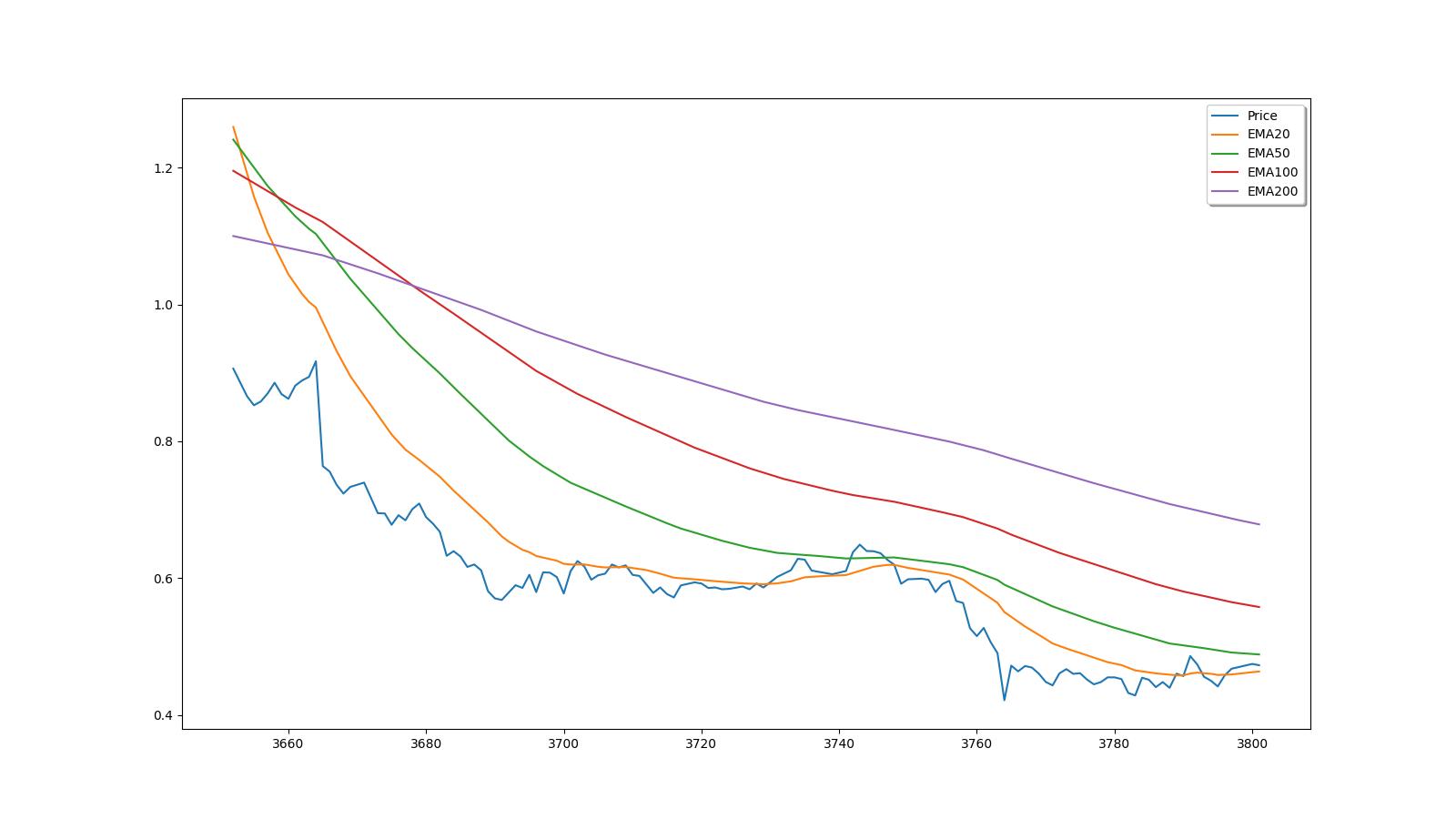 Expanse Exponential Moving Averages
