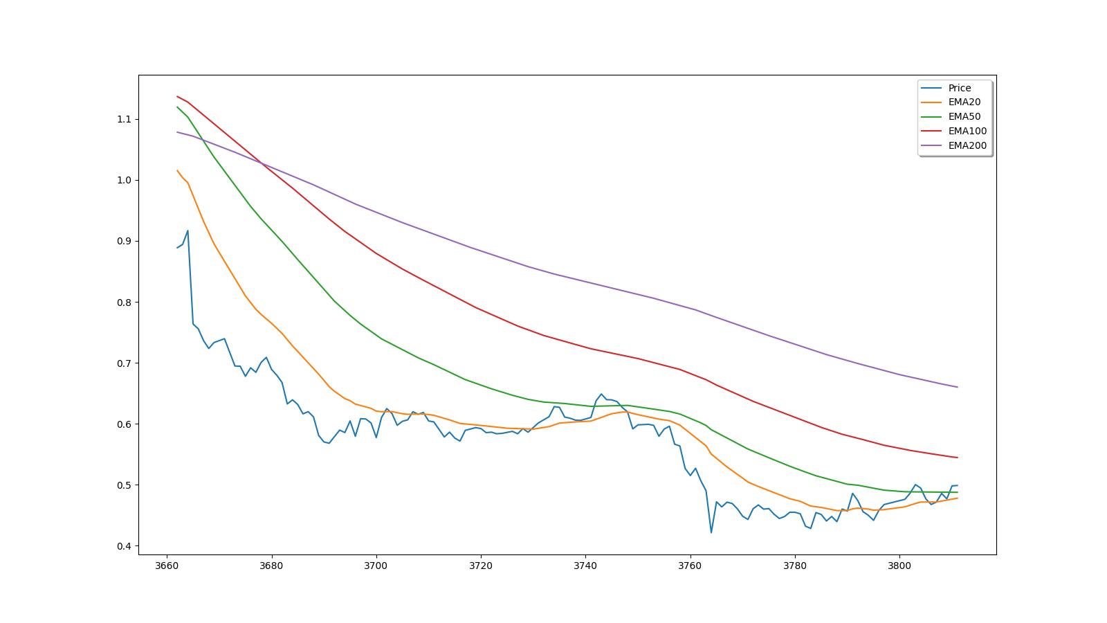 Expanse Exponential Moving Averages