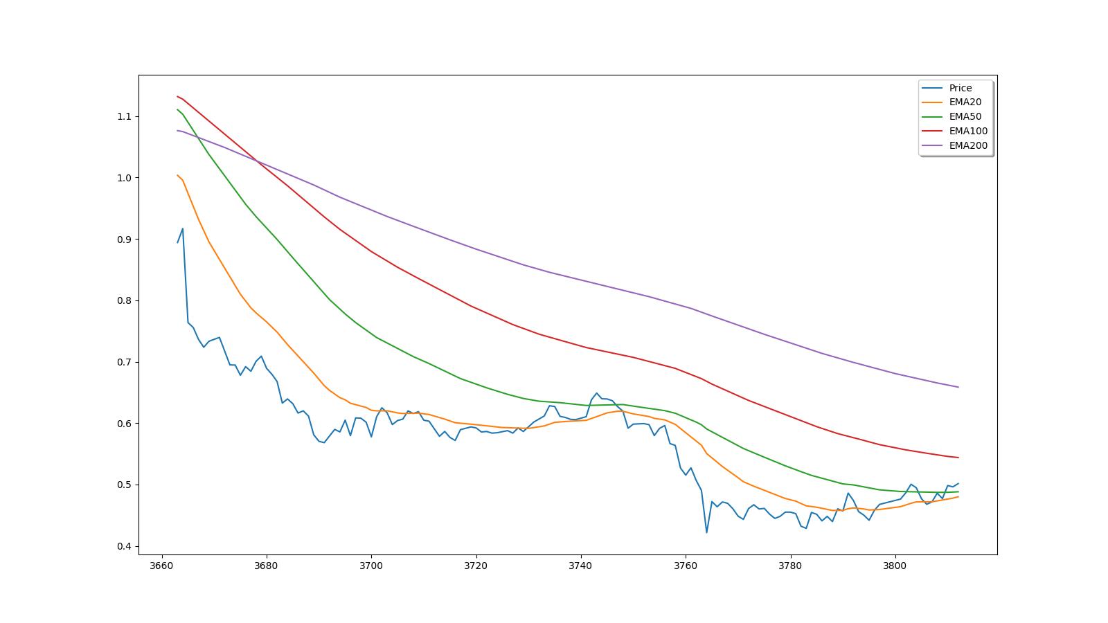 Expanse Exponential Moving Averages