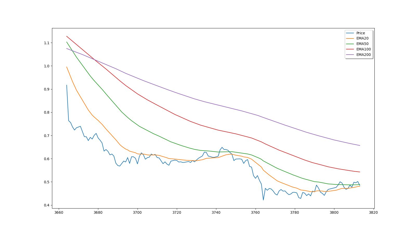 Expanse Exponential Moving Averages