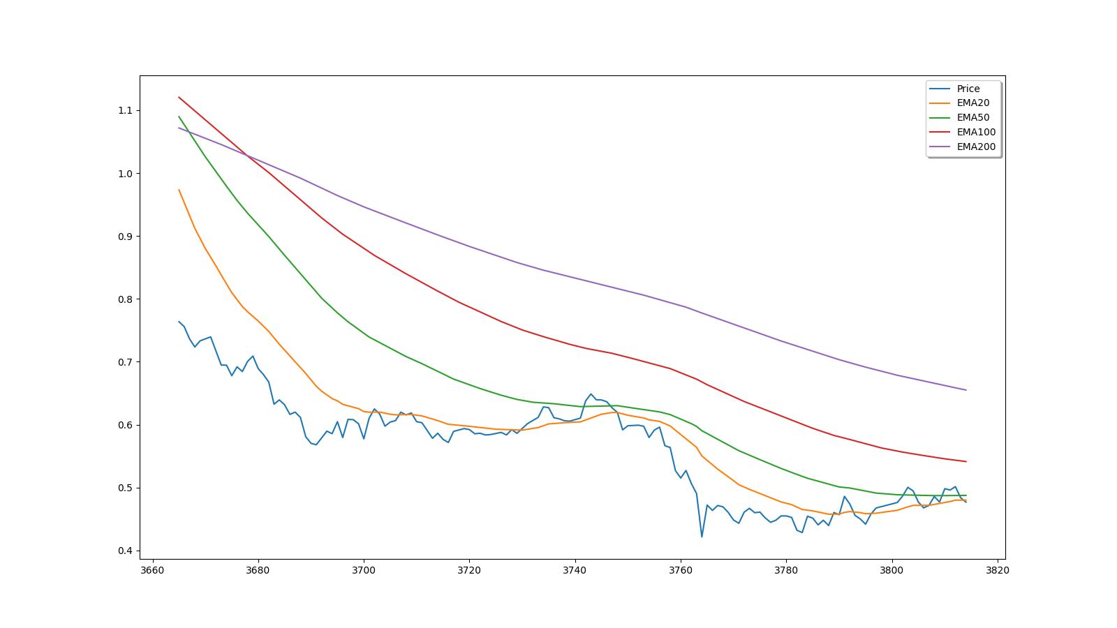 Expanse Exponential Moving Averages